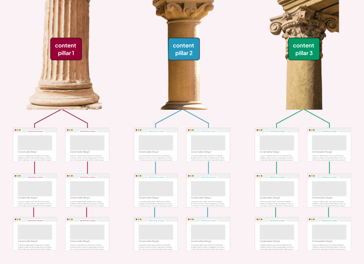 How to implement content pillars for a more focused content strategy ...