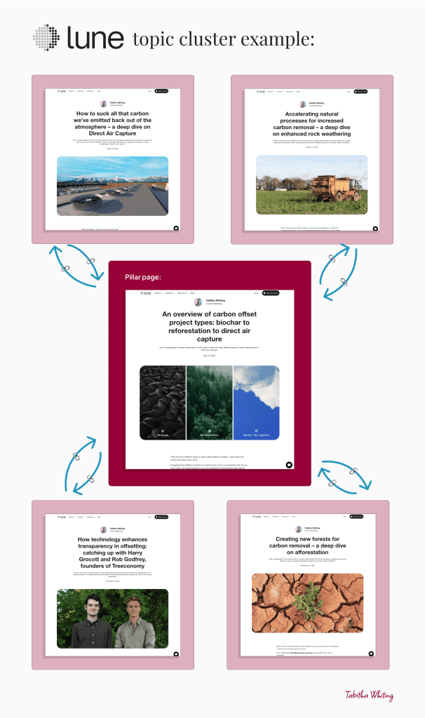 5 topic cluster examples to help you get inspired – Tabitha Whiting ...