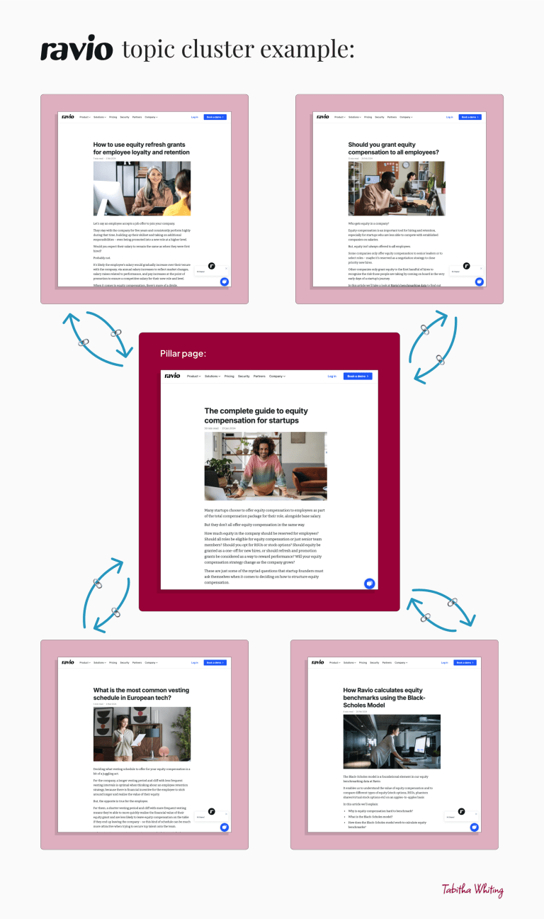 5 topic cluster examples to help you get inspired – Tabitha Whiting ...