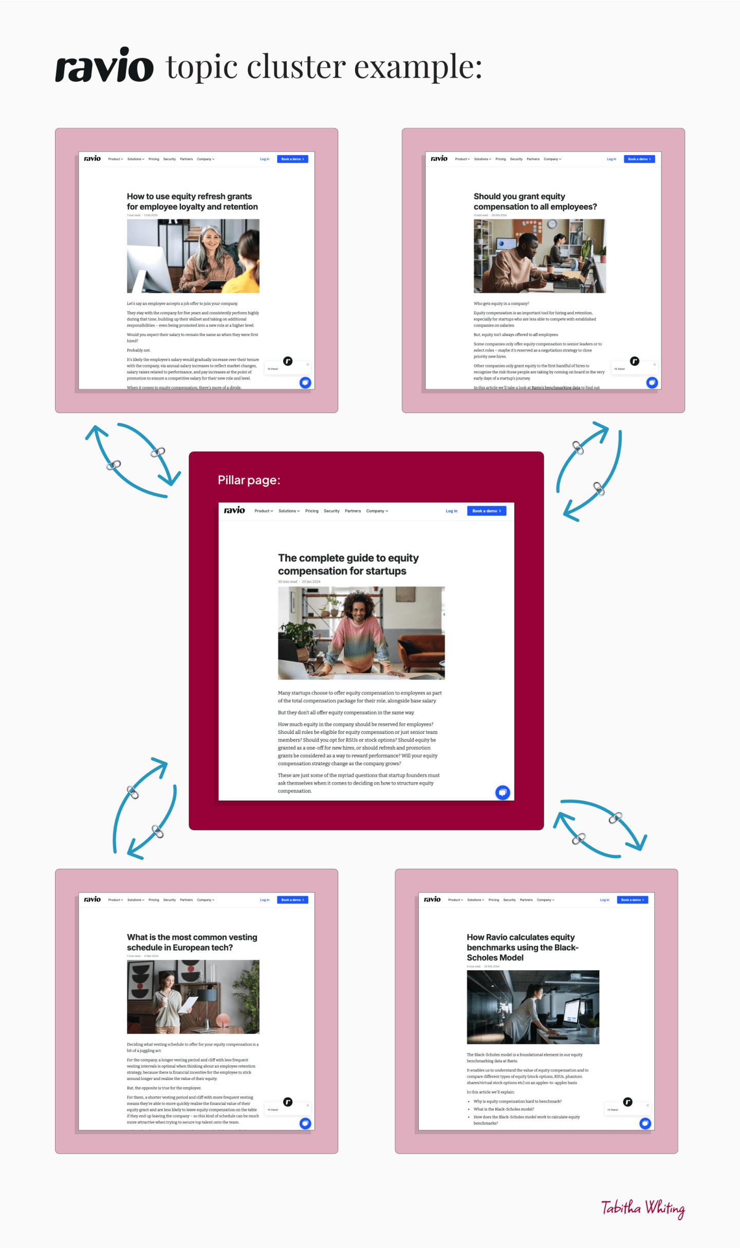 5 topic cluster examples to help you get inspired – Tabitha Whiting ...