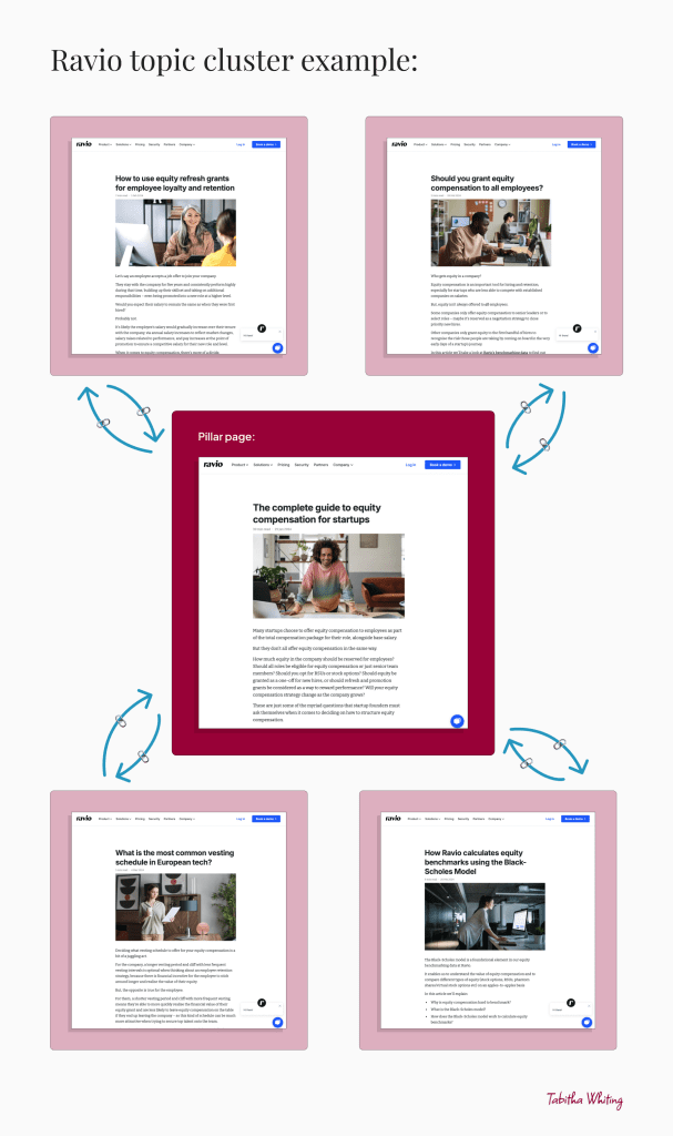 The topic cluster model, explained – Tabitha Whiting: High-impact ...
