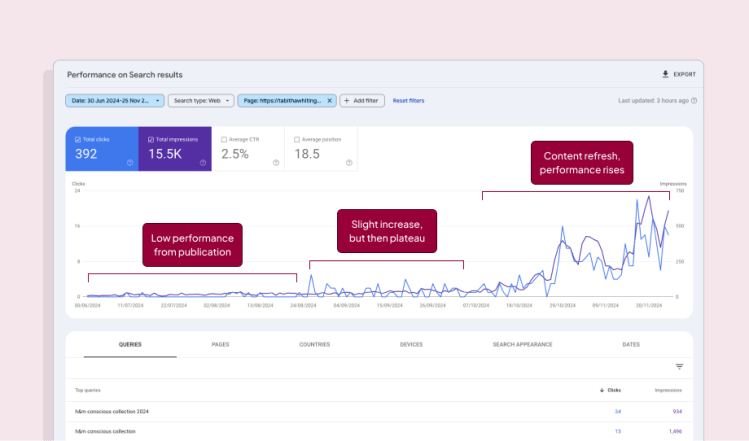 How to refresh content to stop performance decline (ft. examples ...